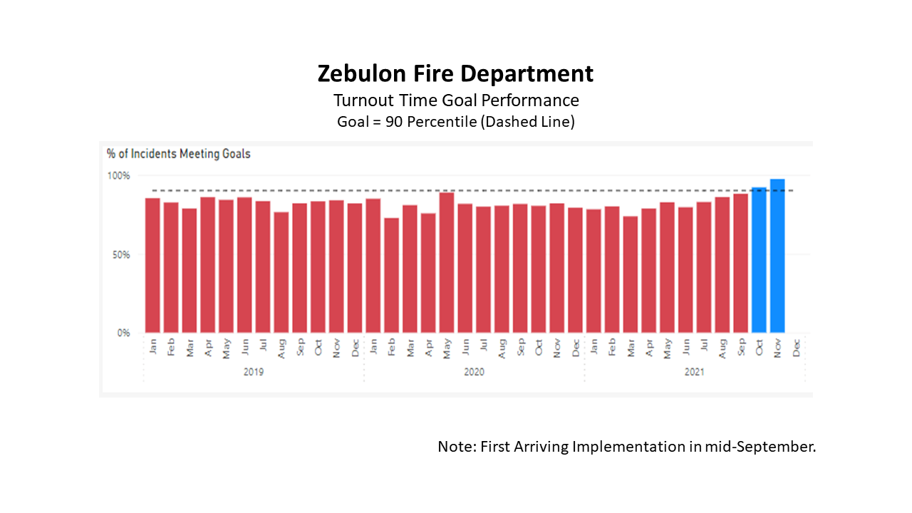 Dashboard Information Sparks Competition in Zebulon (NC) Fire ...